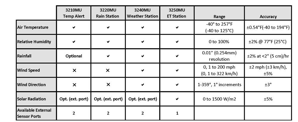 Spectrum WatchDog 3250 WiFi/Cellular Evapotranspiration (ET) Weather ...