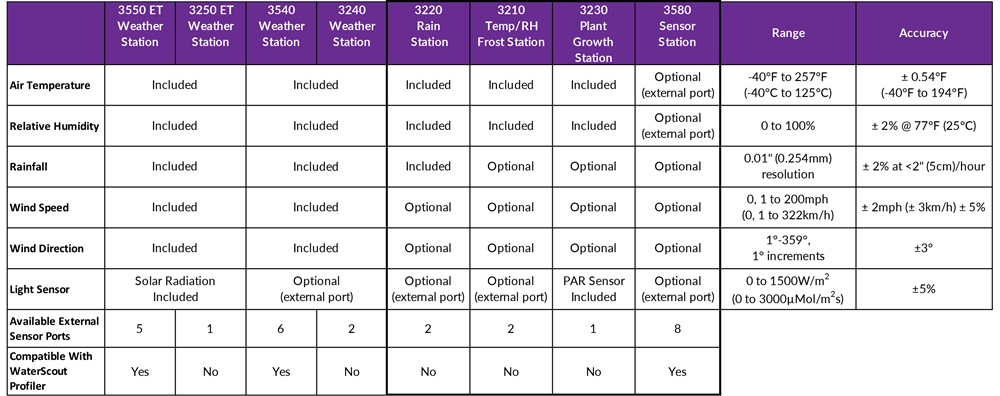 Spectrum WatchDog 3540 WiFi/Cellular Weather Station | Weather Shop UK